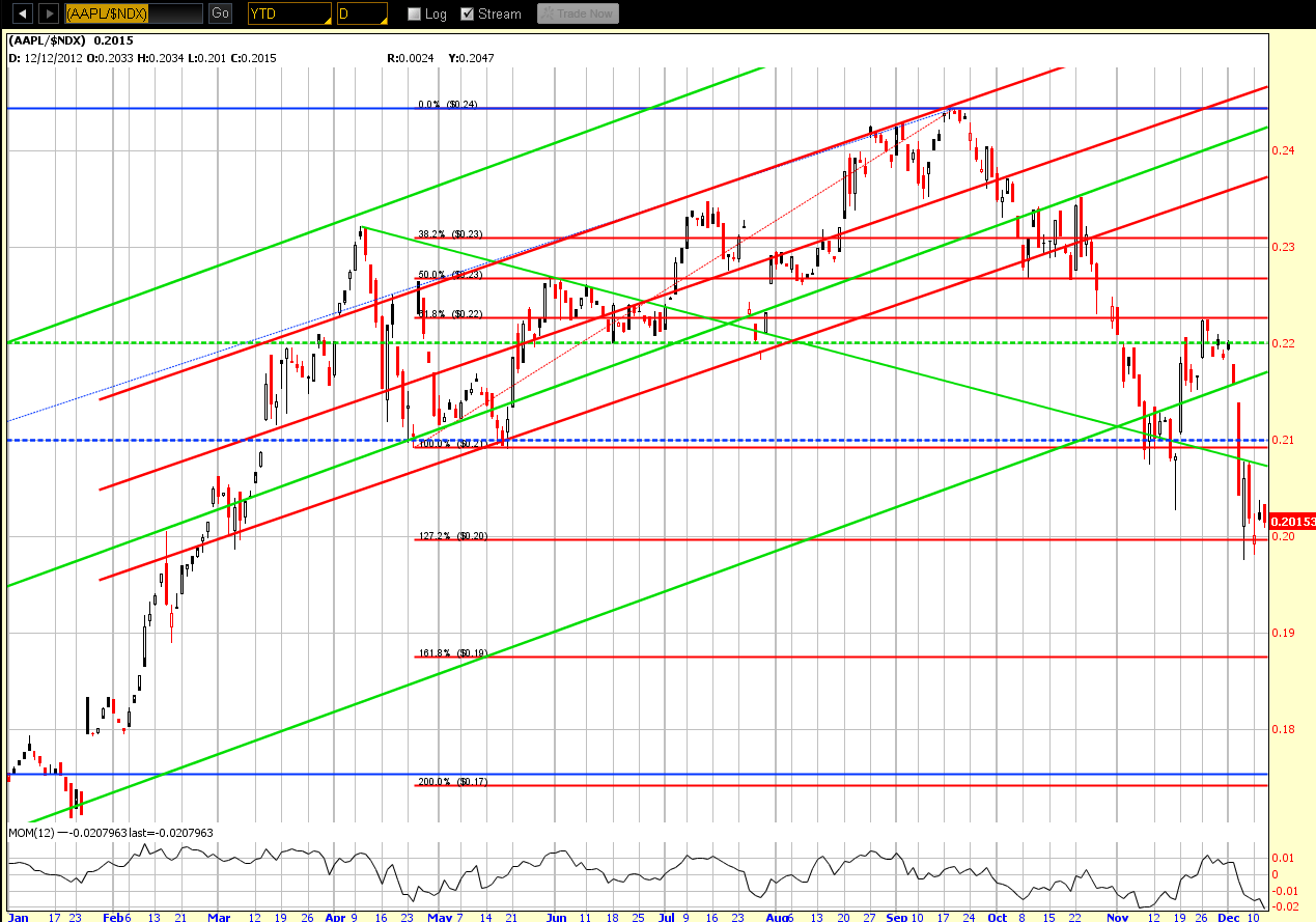 Four Ratio Charts To Watch | Investing.com