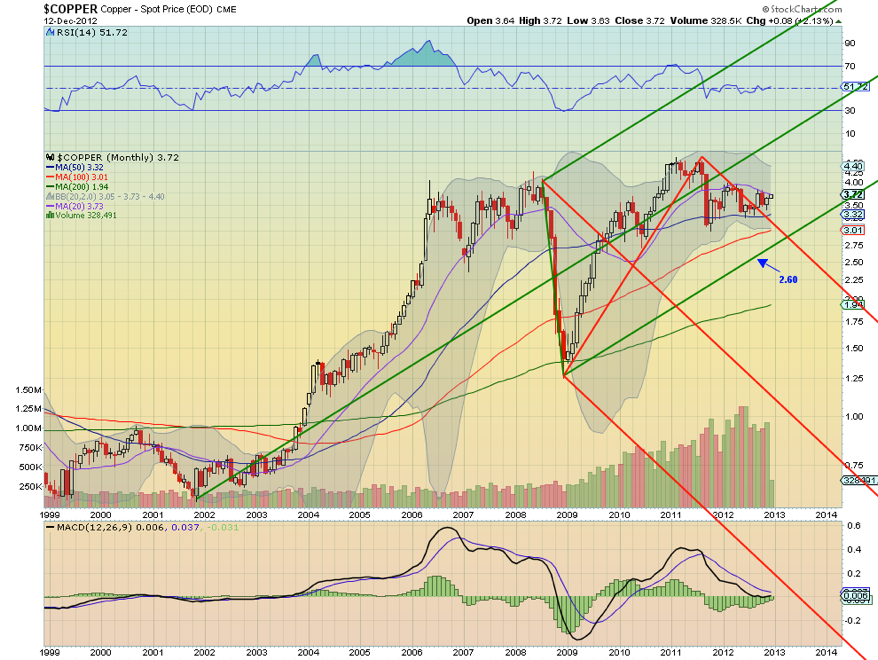 Copper By The Charts: A Long-Term View | Investing.com