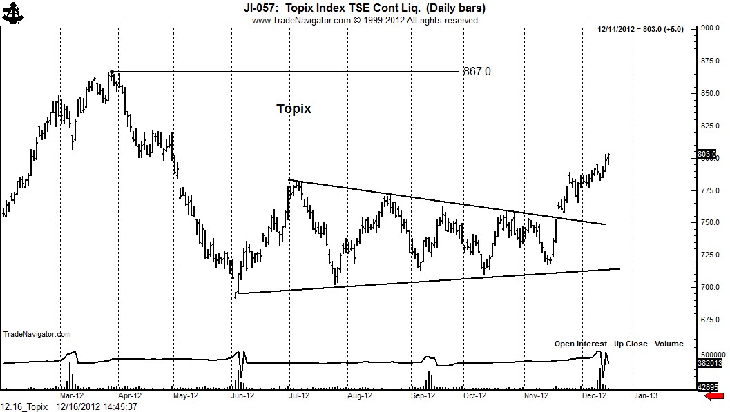 Japanese Elections Confirm Major Chart Patterns | Investing.com