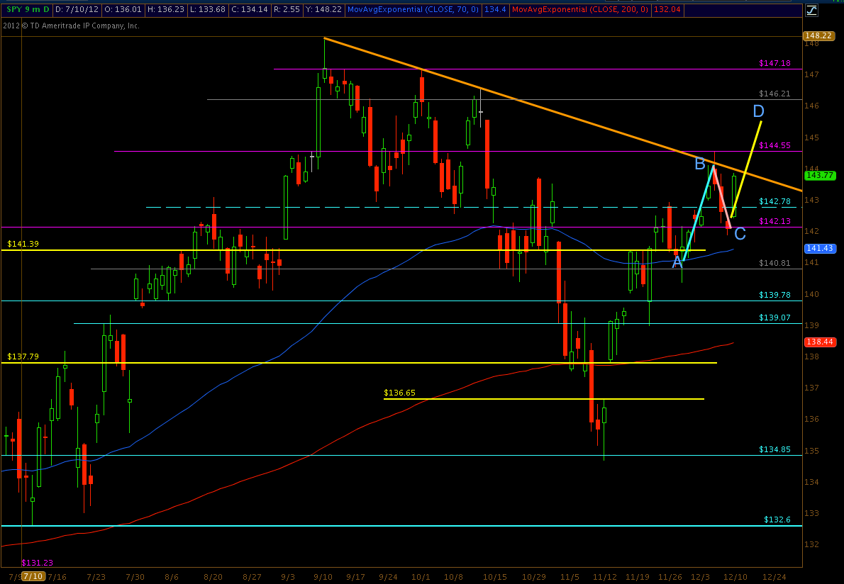 A Review Of SPY’s Potential ABC Chart Pattern | Investing.com