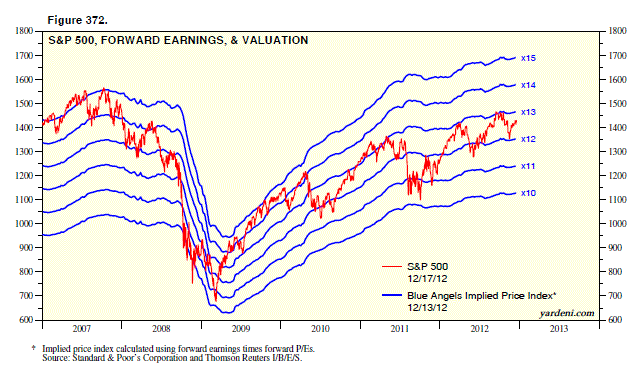 S&P 500 Valuation | Investing.com