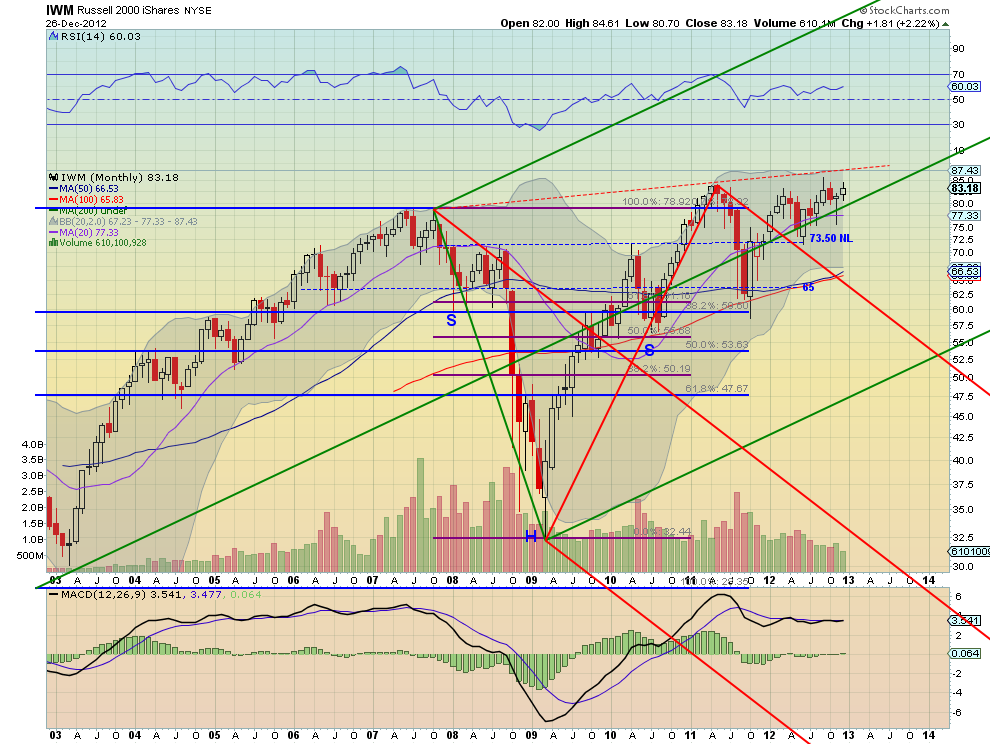 The Russell 2000: A Long-Term View | Investing.com