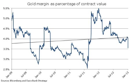 Gold Boosted By Budget Deal And Margin Reduction | Investing.com