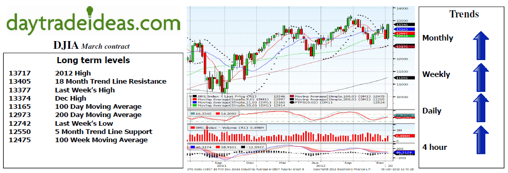 DJIA Tests Last Month's High At 13374 | Investing.com