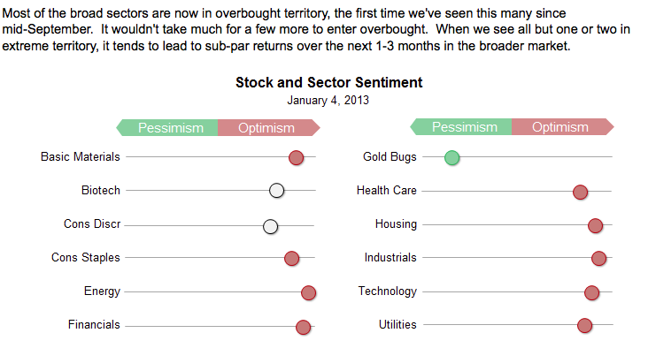 A Look At Investor Sentiment | Investing.com