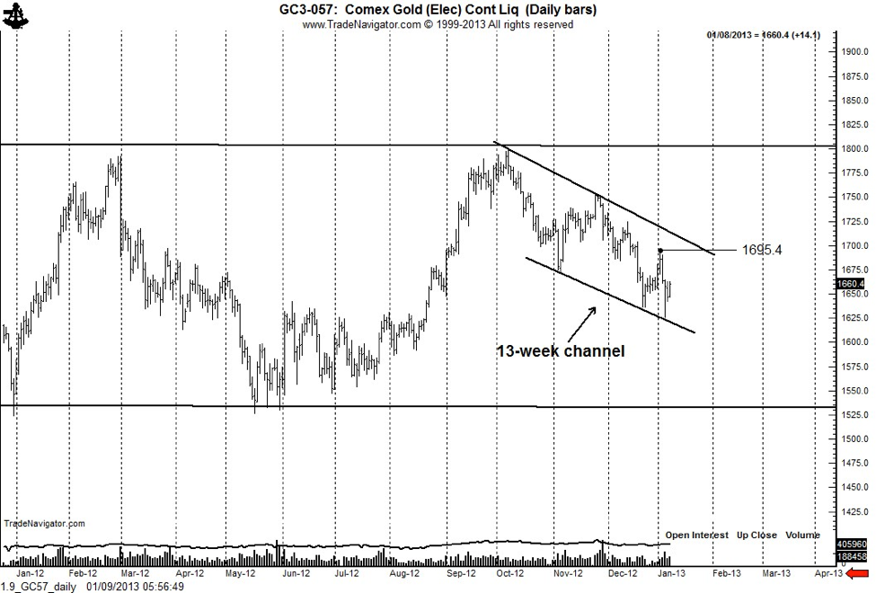 Gold Is Showing Its Hand | Investing.com