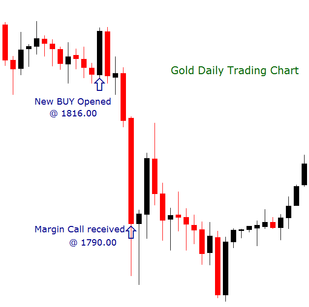 Trading Gold Successfully | Investing.com