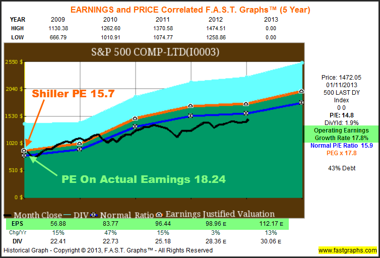 Shiller PE Continues To Mislead Investors, S&P 500 Fairly Valued ...