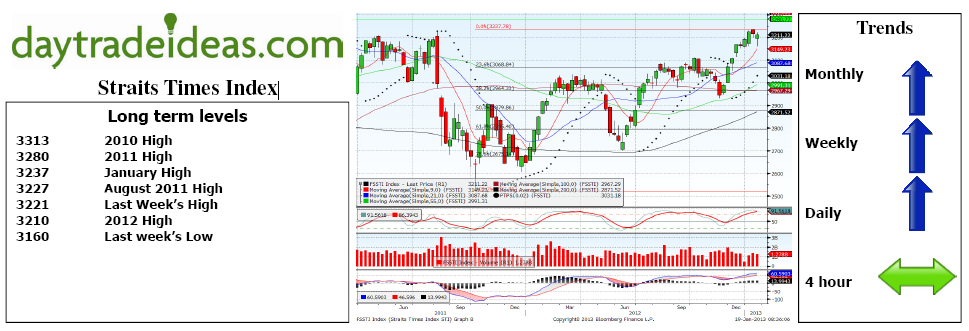 Wednesday's Straits Times Forecast | Investing.com