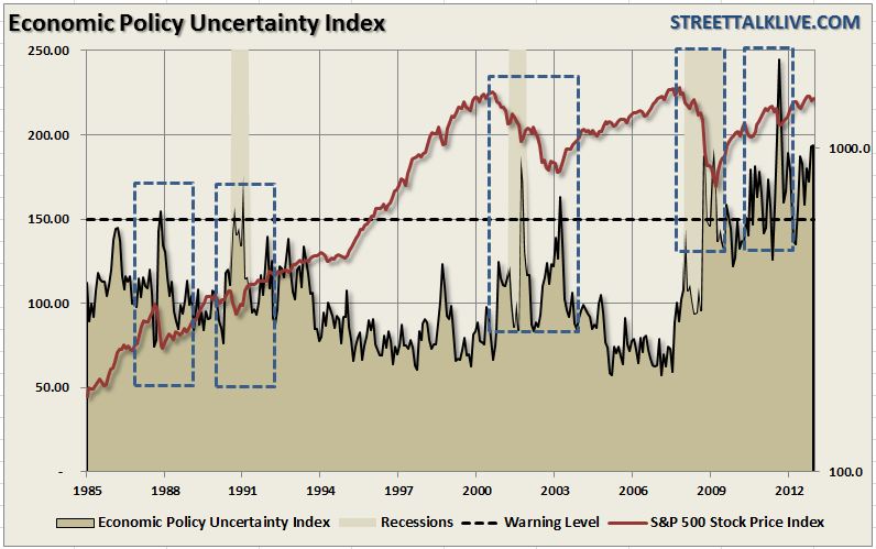 Chart Of The Day: Economic Policy Uncertainty | Investing.com