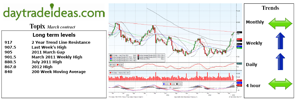 Topix Futures Hit 883 Target | Investing.com