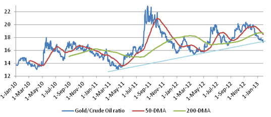 Analysis on Trends of Gold and Crude Oil | Investing.com