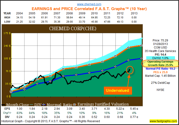 Chemed Corporation: Undervalued Stock | Investing.com
