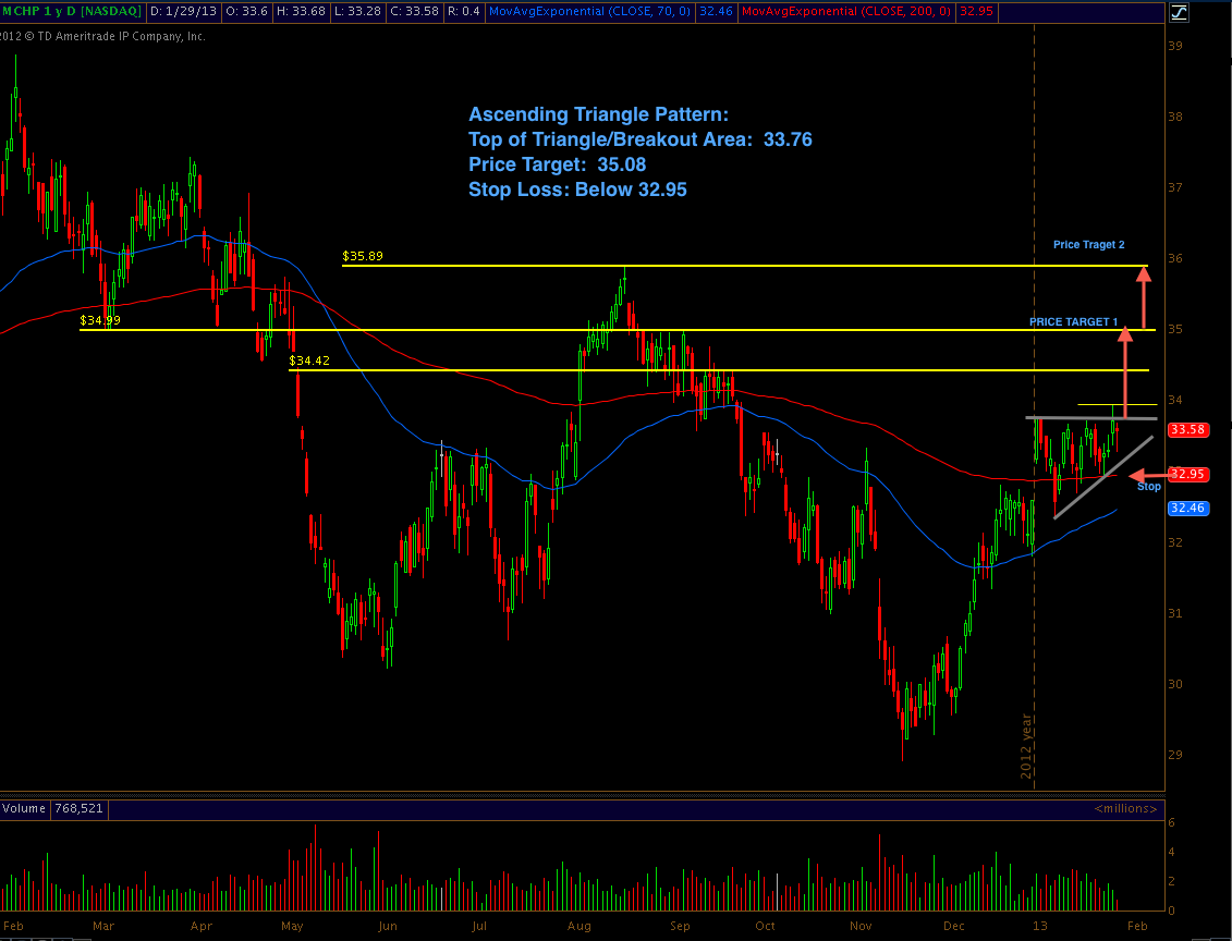 3 Bullish Chart Patterns | Investing.com