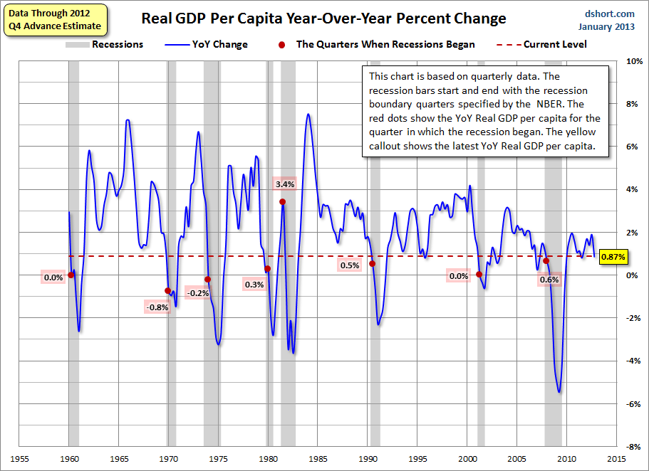 Real GDP Per Capita: Another Perspective On The Economy | Investing.com