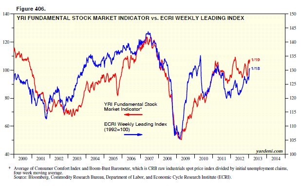 US Leading Indicators | Investing.com