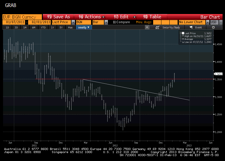 Must See: Euro Head And Shoulders Higher | Investing.com