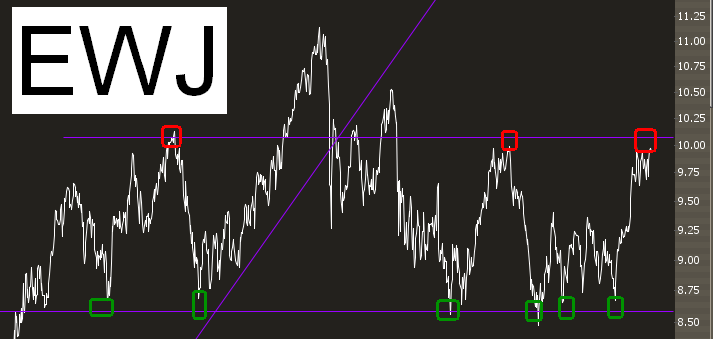 EWJ: Shorting The Sun | Investing.com