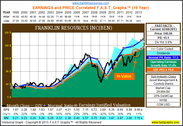 Franklin Resources: An Indepth Look | Investing.com