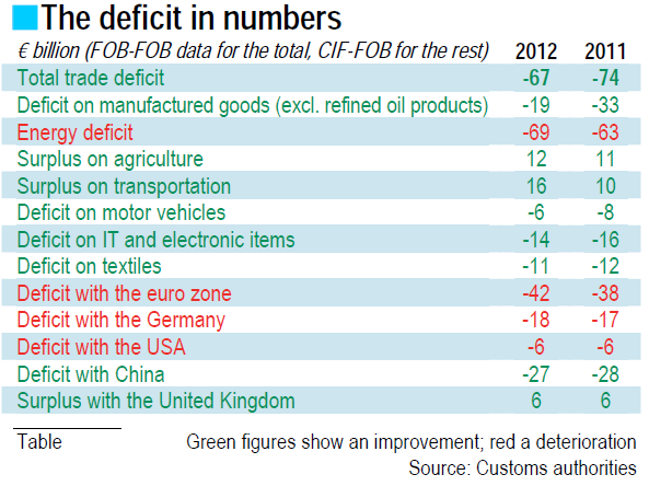 Improvement In France’s Trade Deficit: Not So Unimpressive | Investing.com