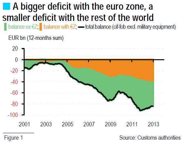 Improvement In France’s Trade Deficit: Not So Unimpressive | Investing.com