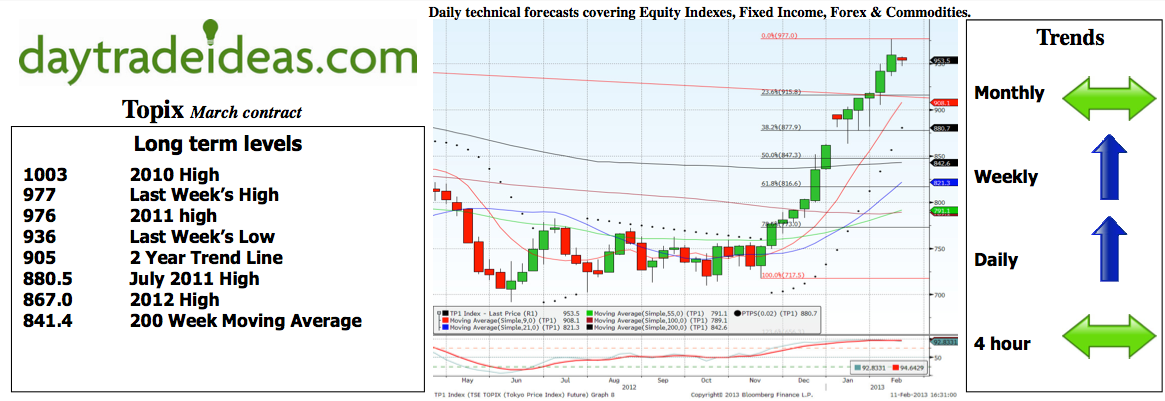 Topix: March Contract | Investing.com
