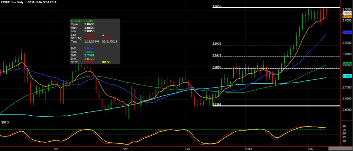 RBOB: Looking For Bearish Confirmation | Investing.com