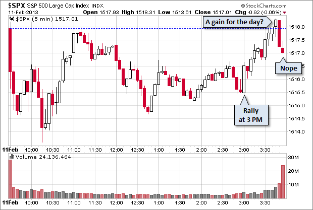 S&P 500 Snapshot: The Monday Mini-Drama | Investing.com