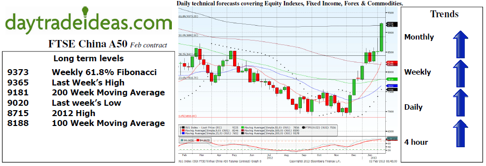 FTSE China A50: Facing 9132 Resistance | Investing.com