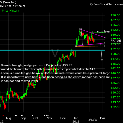 V: Visa Stock Chart With A Potential Bearish Pattern | Investing.com