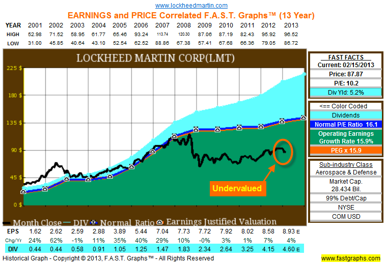 A Look At Lockheed Martin | Investing.com