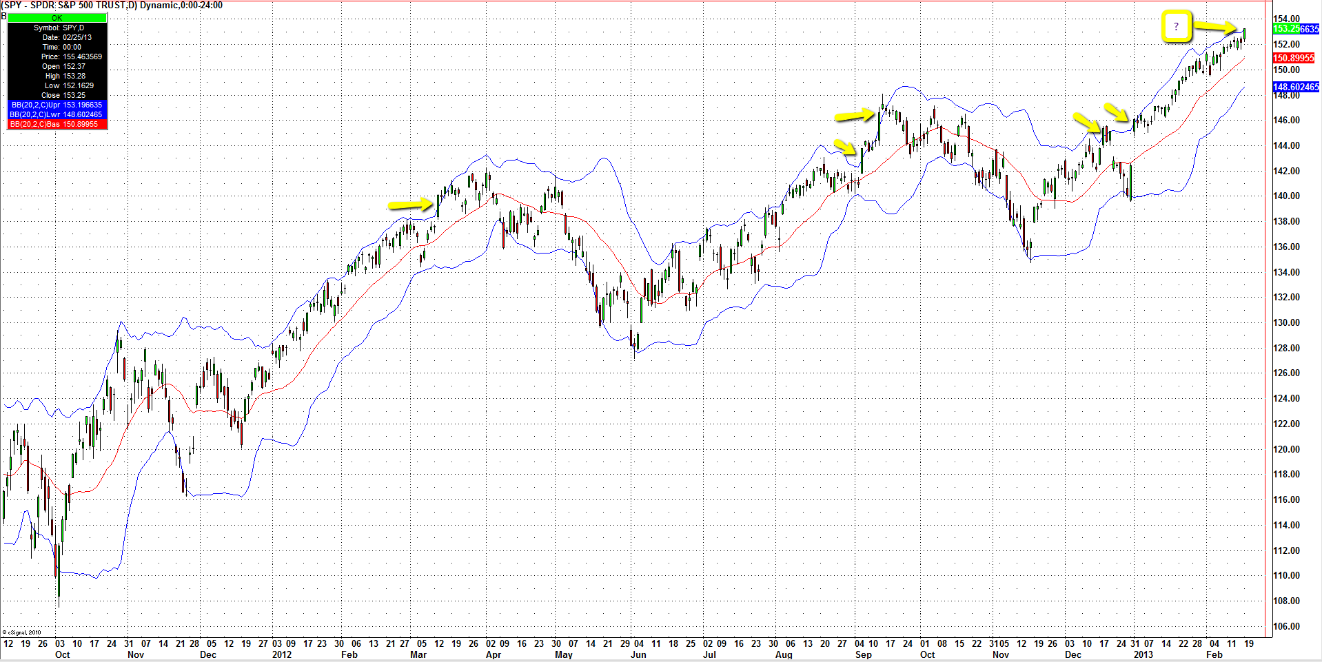 The View: Above The Upper Bollinger Band | Investing.com