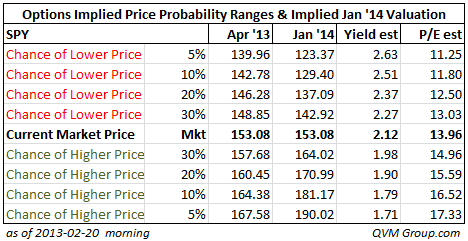 Options: Implied SPY Price Probability Ranges And Valuation | Investing.com