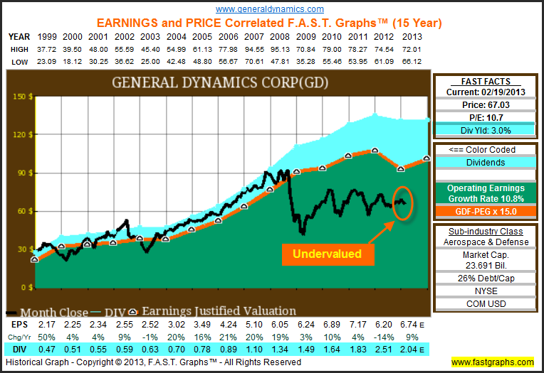 General Dynamics: Fundamental Analysis | Investing.com