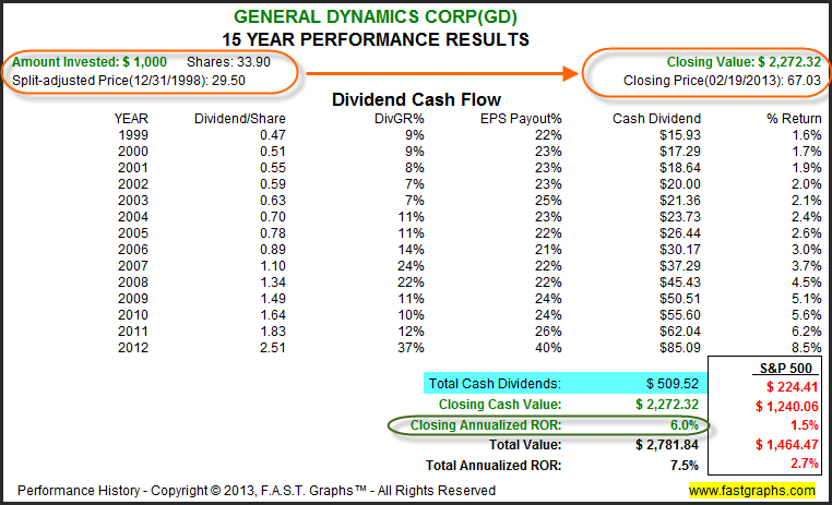 General Dynamics: Fundamental Analysis | Investing.com