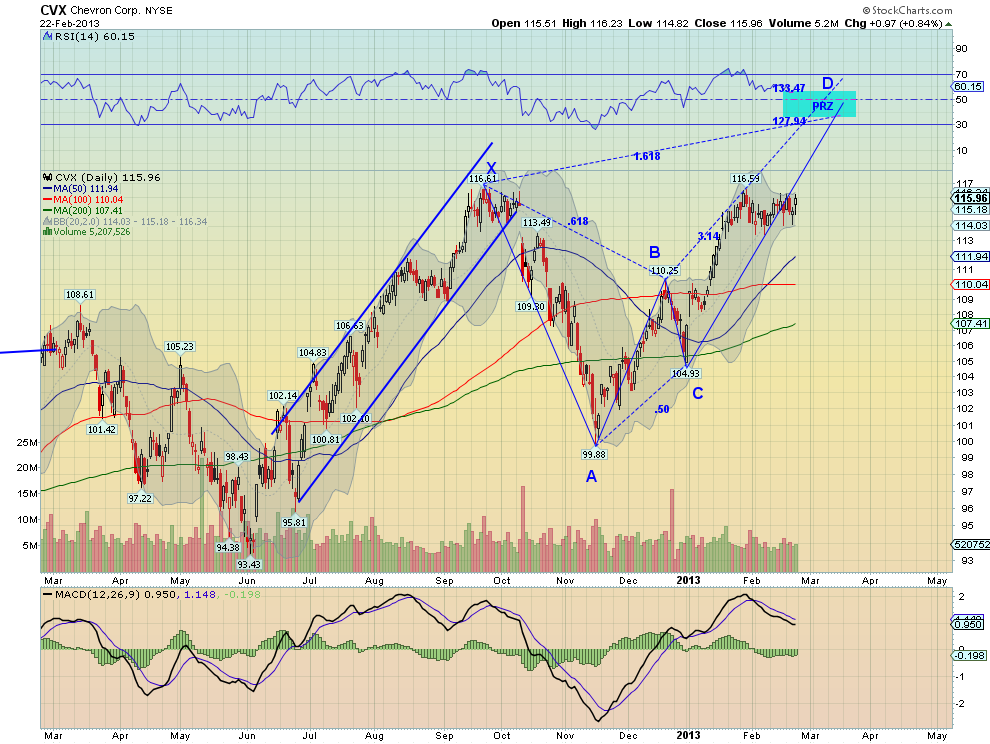 Top Trade Ideas: Week Of February 25, 2013 | Investing.com