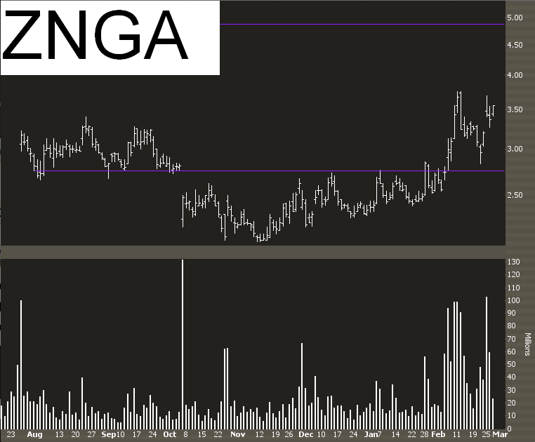 Zynga: Powered By Volume | Investing.com
