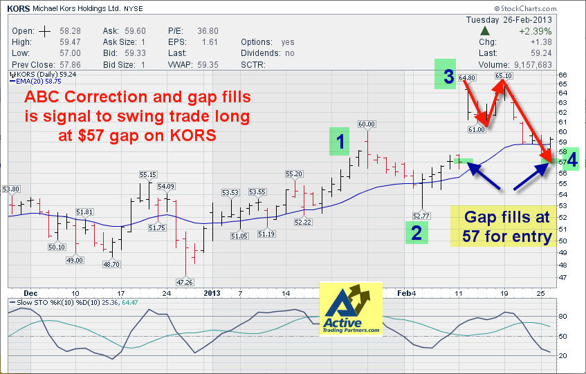 Playing The ABC Gap Fill For A Swing-Trade Entry | Investing.com