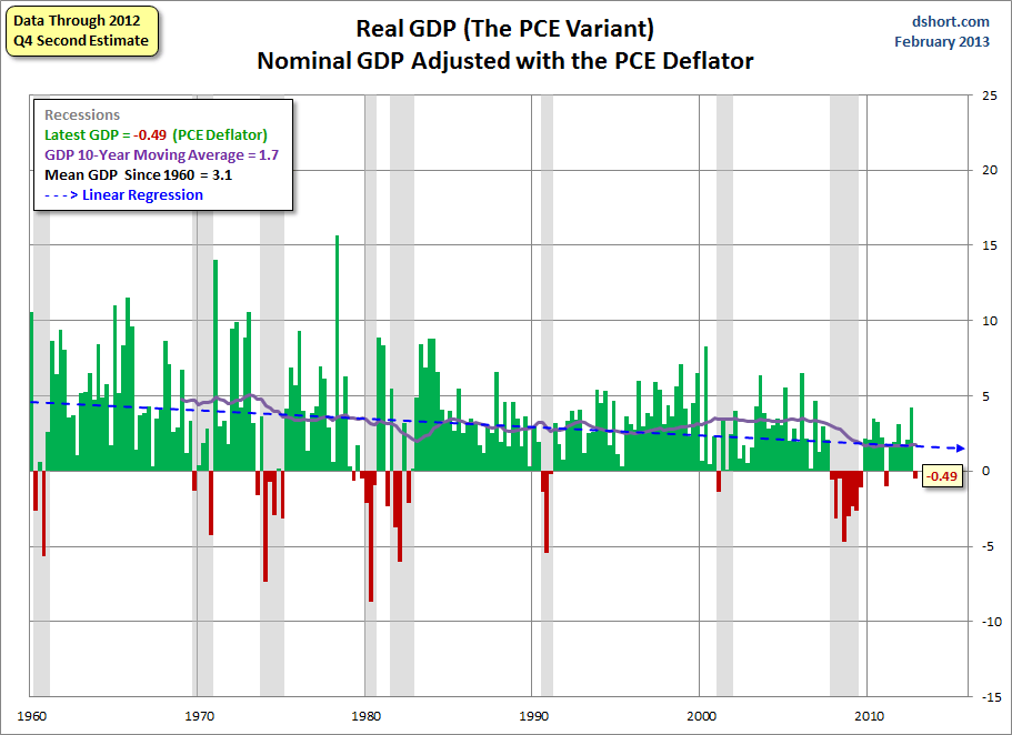 Will The "Real" GDP Please Stand Up? The Deflator Makes Big A ...
