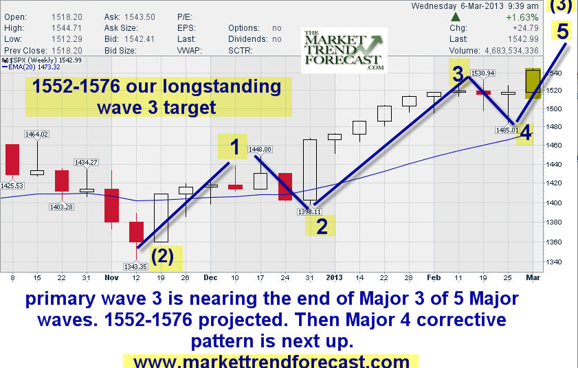 S&P 500 Wave Pattern In Final Stage | Investing.com