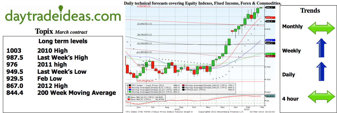Topix: March Contract | Investing.com