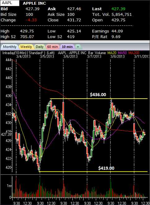 Apple's Weakness Continues | Investing.com