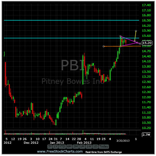 Bullish Chart Patterns With High Short Float | Investing.com