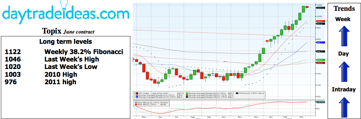 Topix: June Contract | Investing.com