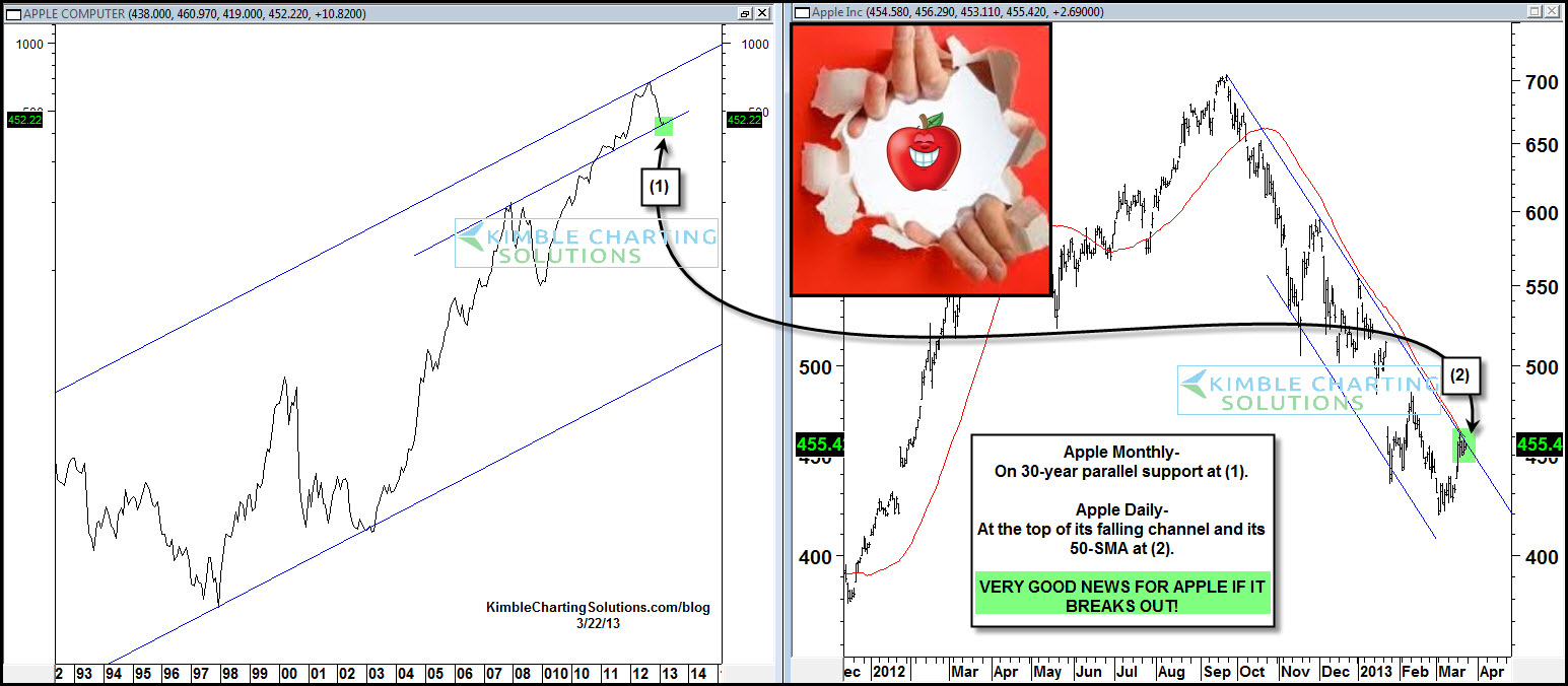 Stage Is Set For A Major Breakout In Apple | Investing.com