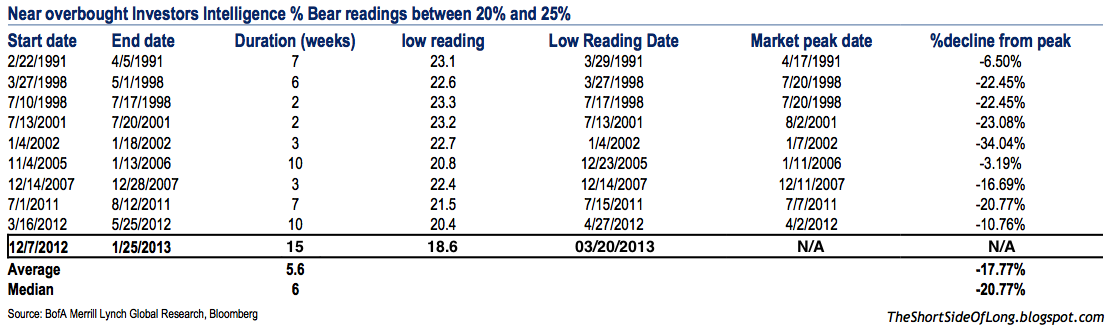 Chart Of The Day: Time For Bearish Sentiment | Investing.com