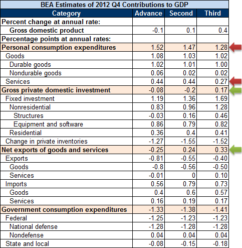 Visualizing GDP: A Small Improvement Over The Second Estimate ...
