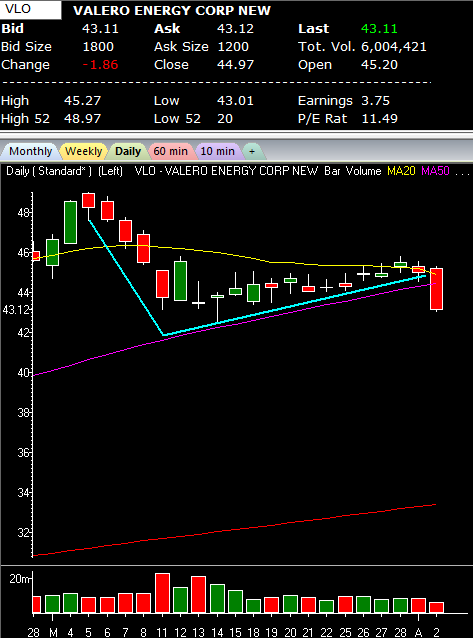 Valero Flag Pattern Plays Out Perfectly | Investing.com