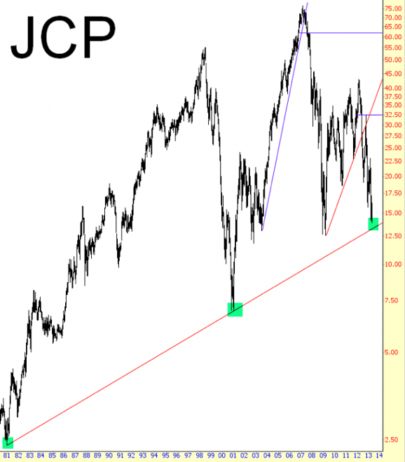 J.C. Penney: Nearing Key Bounce Point | Investing.com