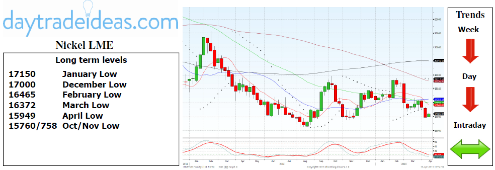 Nickel LME: Heading Back To The 15980/950 Lows | Investing.com